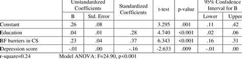 best fitting multiple linear regression model for the success