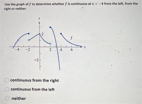 Solved Use The Graph Of F To Determine Whether F Is Chegg