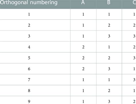 Orthogonal Design Table Of Sample Download Scientific Diagram