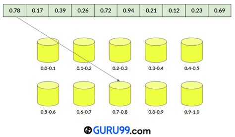 桶排序算法(java Python, Cc 代码示例 桶排序算法(java Python, Cc 代码示例