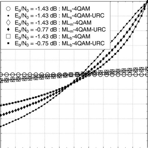 Normalized Exit Charts For Mls 4qam Urc And Ircc Download Scientific