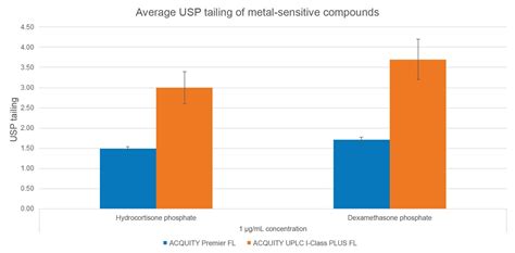 Performance Comparison Of Acquity™ Premier Fixed Loop And Acquity Uplc™ I Class Plus Fixed Loop
