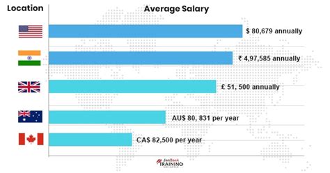 Comprehensive Guide On Sql Database Administrator Salary