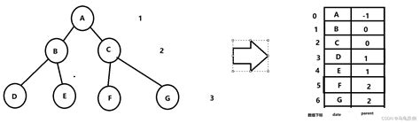 C语言二叉树深度详解（附带源码）二叉树的深度 Csdn博客