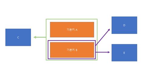데이터 모델링 체대생에서 개발자로 컴파일중