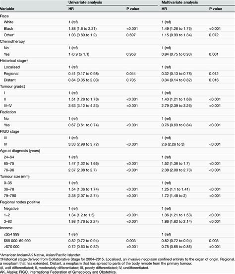 Univariate And Multivariable Cox Regression Analyses Of Cancer Specific Download Scientific