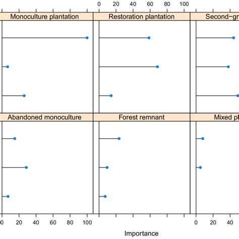 The Variable Importance Values Of The Three Metrics In The Six Types