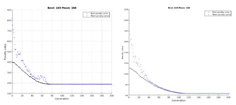 Genetic Algorithm Performance Solving The Real Example Cities Problem