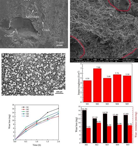 Microstructure And Properties Of Modified As‐cast Hypereutectic High Chromium Cast Iron Guo