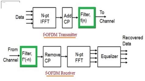 figure 2 from design and analysis of signalling techniques for 5g nr