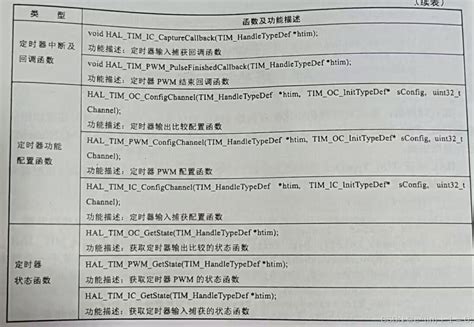 Tim定时中断（hal库）tim1 Break Interrupt Csdn博客