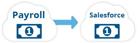 Salesforce Integration By Flexspring