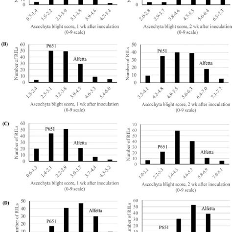 frequency distribution of 127 pr 19 recombinant inbred lines rils download scientific diagram