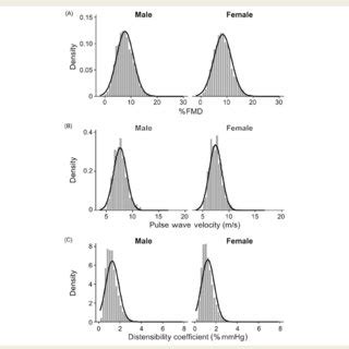 Distributions Of Vascular Measures By Sex Distribution Of Download Scientific Diagram