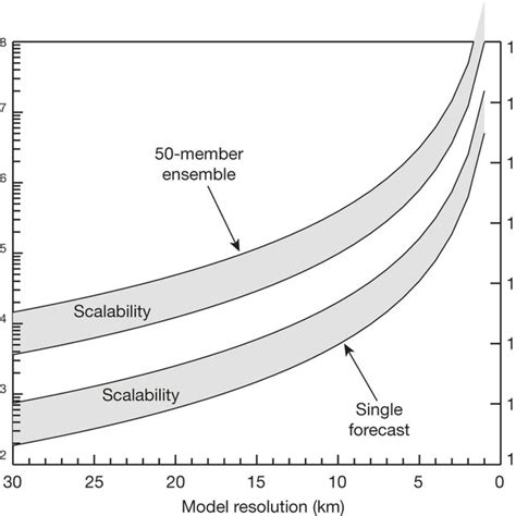 Pdf The Quiet Revolution Of Numerical Weather Prediction