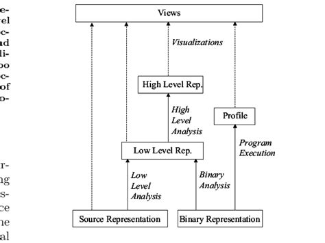 Taxonomy Of Analyses Techniques And Representations Download