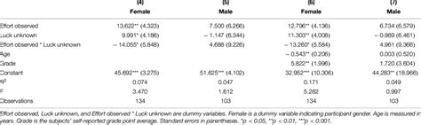 Effort Sub Sample Ols Regression Split For Malefemale Participants Download Scientific Diagram