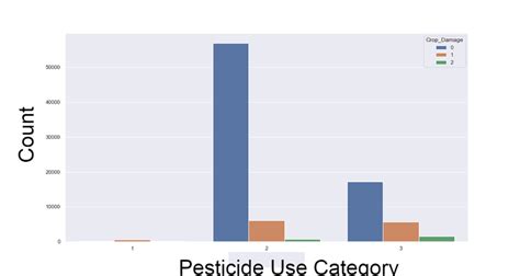 Relation Of Different Features With Crop Damage A Crop Type Versus Download Scientific