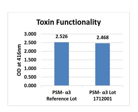 Recombinant Staphylococcus Aureus Delta Hemolysin δ Toxin Tag Free Tcip3033 Taiclone