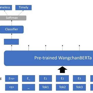 WangchanBERTa Text Classification Structure Download Scientific Diagram