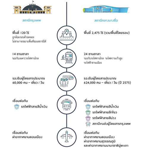 เปิดแผนรถไฟปั้นแลนด์มาร์คใหม่ ‘สถานีกลางกรุงเทพอภิวัฒน์