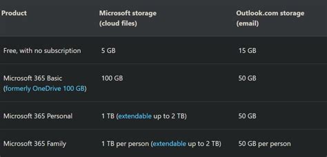 Microsoft Limits Cloud Storage Causes Outlook Disruption For Free Users