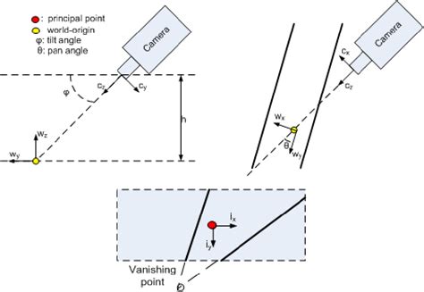 Table 1 2 From A Tracking Based Traffic Performance Measurement System For Roundabouts And