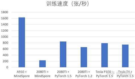 华为a910芯片 Mindspore与2080ti P100 T4 Pytorch实测对比 知乎
