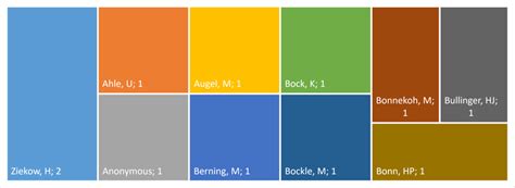 A Tree Map Of The Authors Who Most Often Published On The Subject Of Download Scientific
