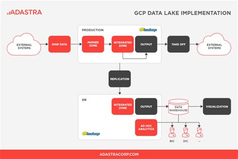 Gcp Migration And Data Lake Implementation Adastra