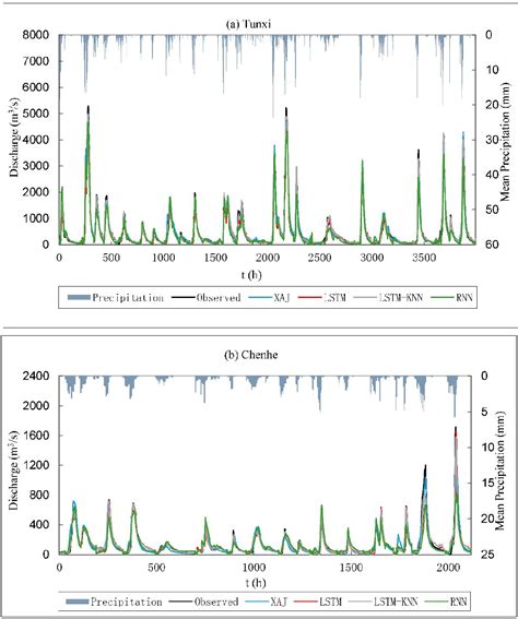 Figure From The Applicability Of LSTM KNN Model For Real Time Flood Forecasting In Different
