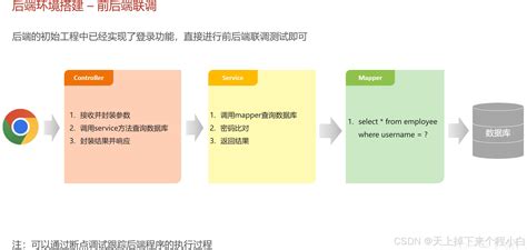 开发环境搭建 06后端环境搭建 前后端联调 Nginx反向代理和负载均衡概念结合nginx进行前后端联调 Csdn博客