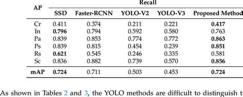 Comparison Of Average Precision Ap On Neu Det Dataset The Proposed