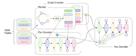 Acl2020 Heterogeneous Graph Transformer For Graph To Sequence Learning