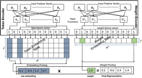 Sparse Feature Encoding Flow In Mem Rec The Token Encoder Generates