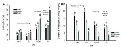A Smaller C Viridis Hide Less Than Older Ones Bar Chart Of Time Download Scientific Diagram