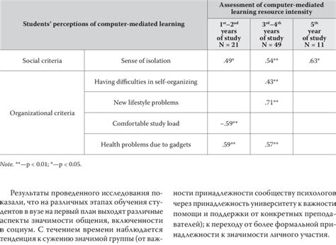 Correlation Between Perceptions Of Computer Mediated Learning And Download Scientific Diagram