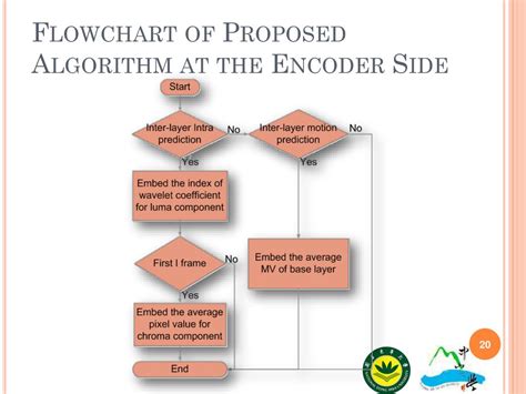 PPT Cross Layer Error Resilient Mechanism In Scalable Video Coding