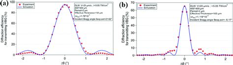 Experimental And Simulated Dependence Of The Diffraction Efficiency On Download Scientific