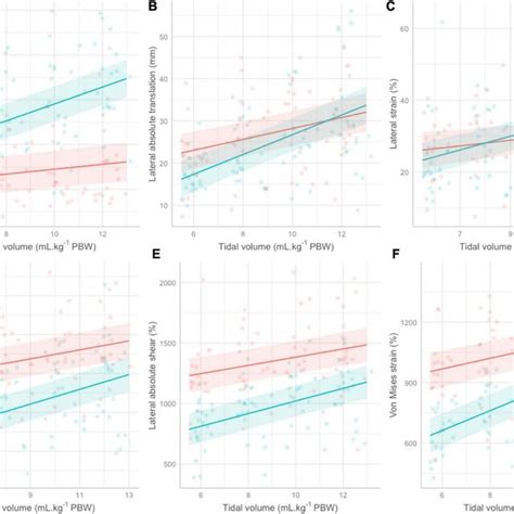 regression lines 95 confidence bands and individual data points for