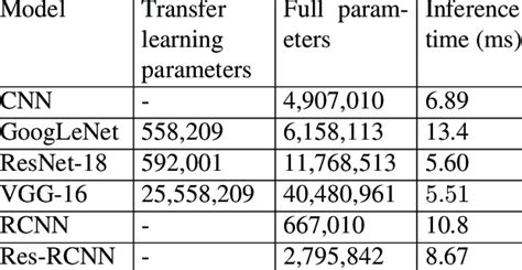 Number Of Parameters And Inference Time Dlam Models Download