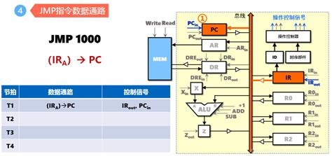 单总线结构cpu数据通路(1)机器指令的执行过程。(2)数据通路结构分析,针对给定数据通路写出指令微操作流程、微命令流程图。 Csdn博客 单总线结构cpu数据通路(1)机器指令的执行过程。(2)数据通路结构分析,针对给定数据通路写出指令微操作流程、微命令流程图。 Csdn博客