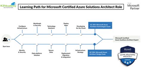 Azure Solution Architect Career Path At Dakota Bunce Blog