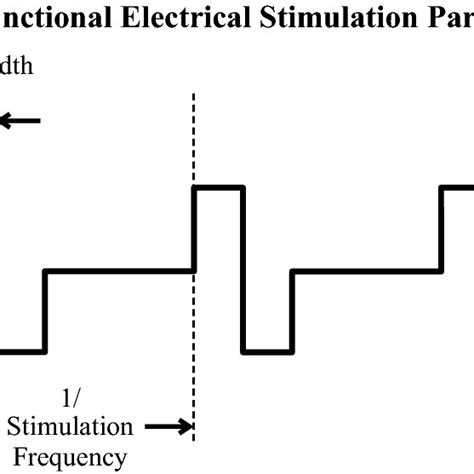 Functional Electrical Stimulation Parameters Pulse Width Amplitude Download Scientific