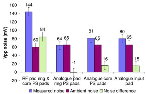 Noise Level Measurements From Power Supplies And The Analogue Section Download Scientific