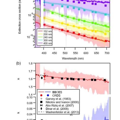 Measured Extinction Cross Section Of Thermodenuded Black Carbon Download Scientific Diagram