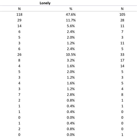 Paired T Tests By Loneliness Status Download Scientific Diagram
