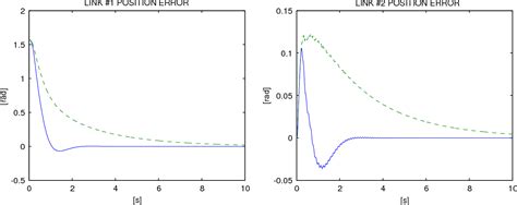 Figure 2 From Pd Control With On Line Gravity Compensation For Robots With Elastic Joints