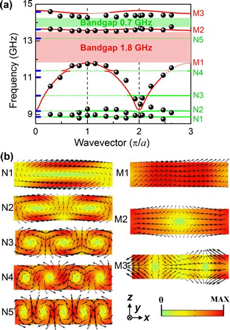 Magnon Dispersion Relations And Magnetization Profiles A Magnon