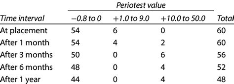 Periotest Value Of Dental Implants At Different Interval Of Time